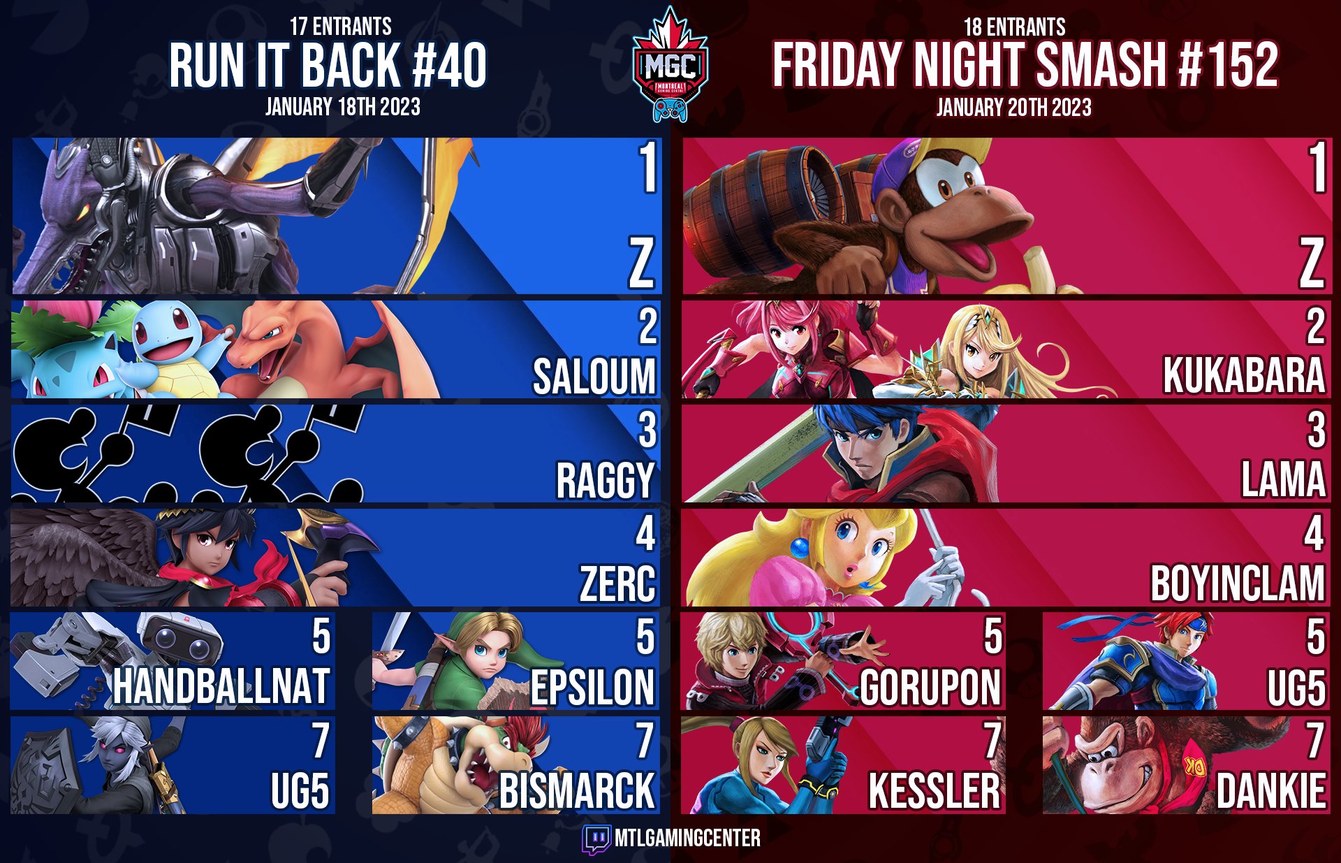 Montreal Gaming Centre on Twitter: "🎉Congrats to all the top 8🎉 🏆: @MTL_Z_ / @MTL_Z_ 🥈: @saloum ...