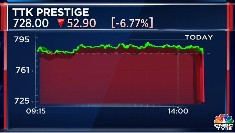 CNBC-TV18 on Twitter: "TTK Prestige Large Trade | 11.71 lakh #shares (0.84% #equity) worth ₹92. ...