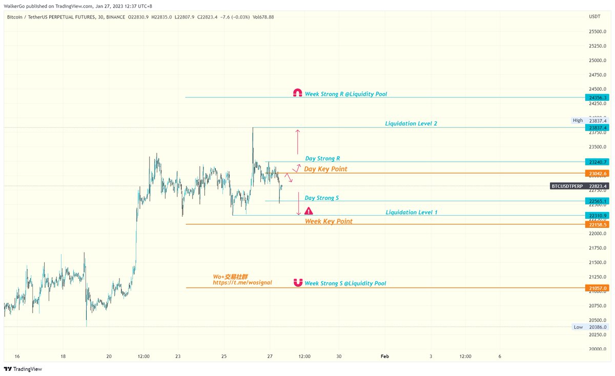Wo+ on Twitter: "BTC今日策略和建议1.27 信号在早上8点出现的，看下图，如果切换到5分钟，1分钟细节更清晰。 价格跌破 ...