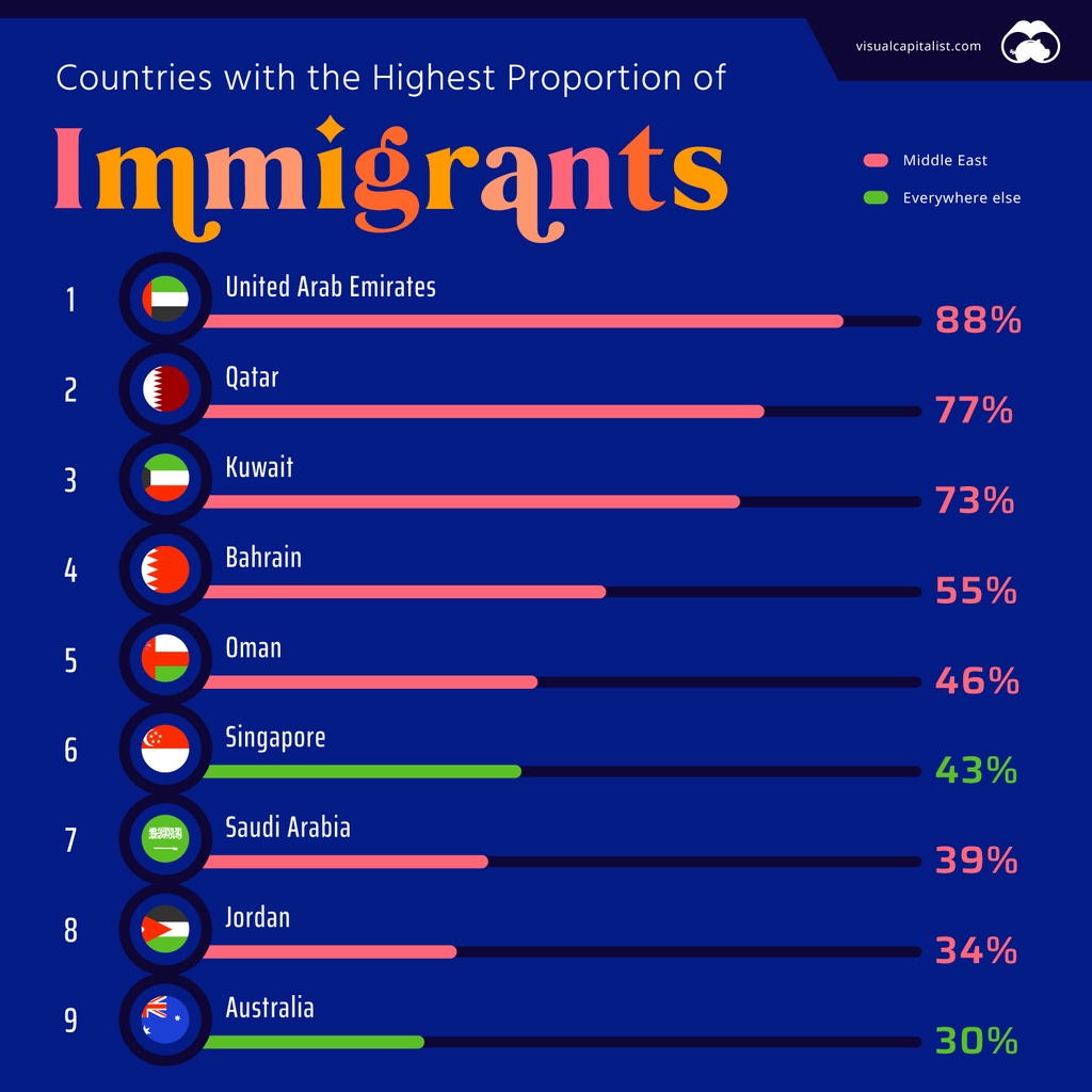 Visual Capitalist on Twitter: "Countries with the Highest (and Lowest) Proportion of Immigrants ...