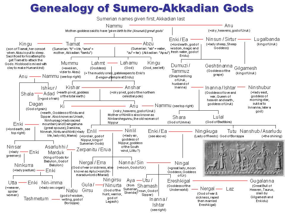 Sumerian Language Tree