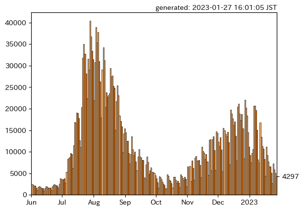 Haruhiko Okumura on Twitter: "今日の東京は4297人 https://okumuralab.org/~okumura/python/COVID-19.html…"