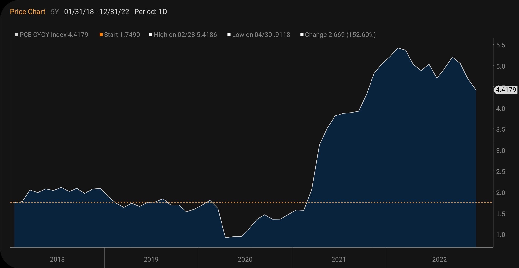 Nick Timiraos on Twitter: "@aRishisays @bigbluebugcap The core PCE index rose 4.7% in Q4 2022 ...