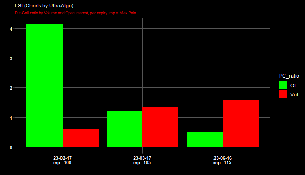 $LSI Put-Call ratio by Open Interest => 4.15, and Volume => 0.6 @ 2023 ...