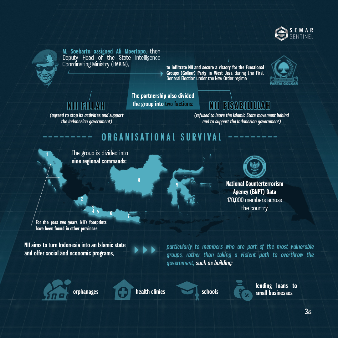 Semar Sentinel on Twitter: "The arrests of alleged members of the Islamic State of Indonesia ...