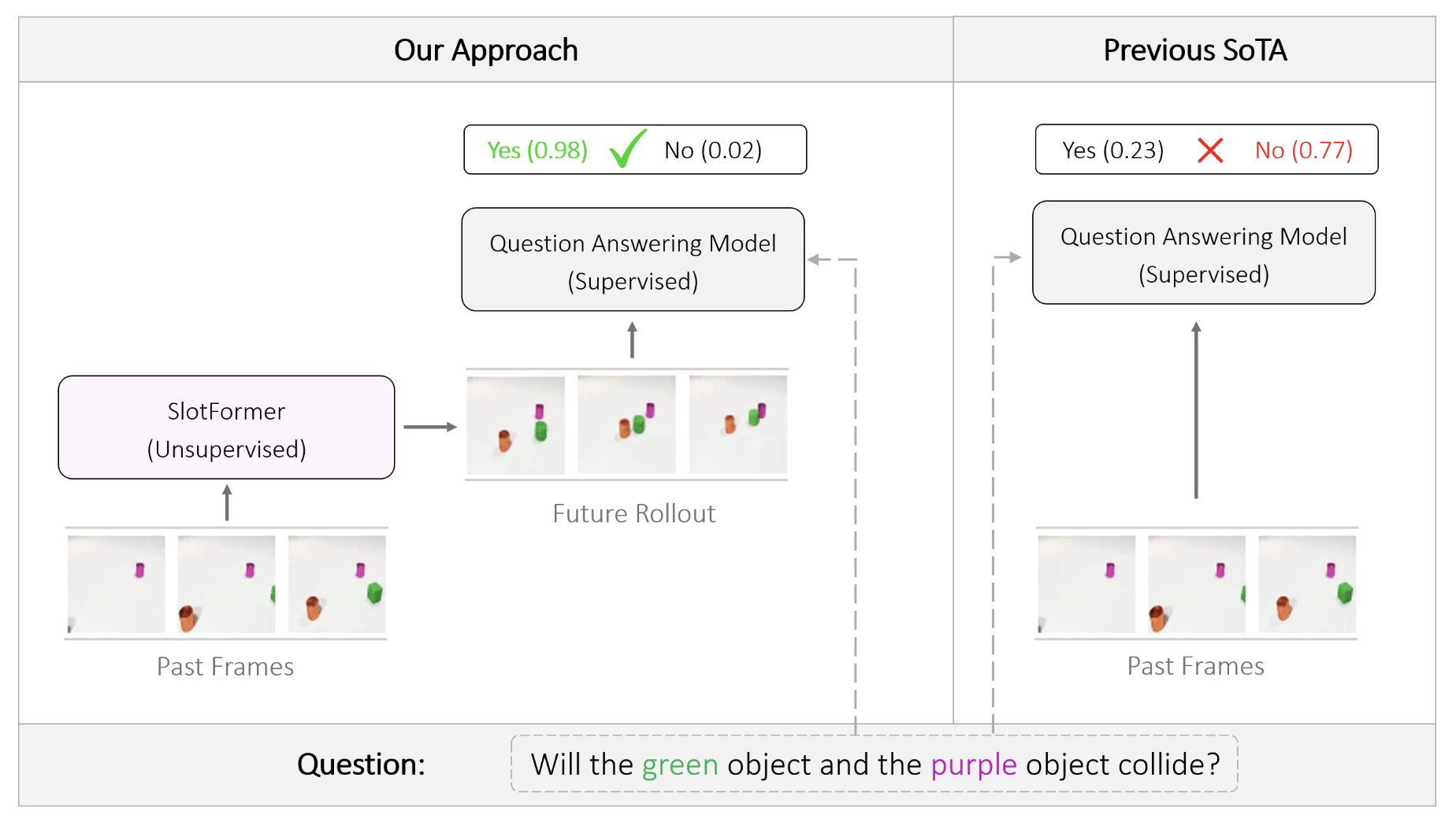 Thomas Kipf on Twitter: "Excited to share SlotFormer! https://t.co/vFfXPjUPoq SlotFormer ...