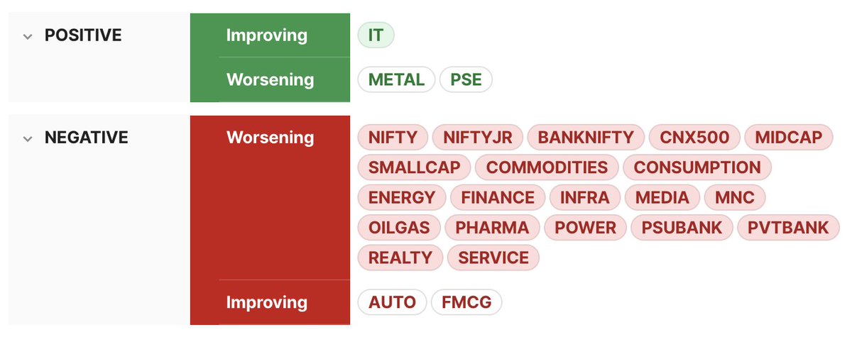 #WeeklyIndexCheck CW04/2023 Market Quadrant: ⦿ Trend: Uptrend under ...
