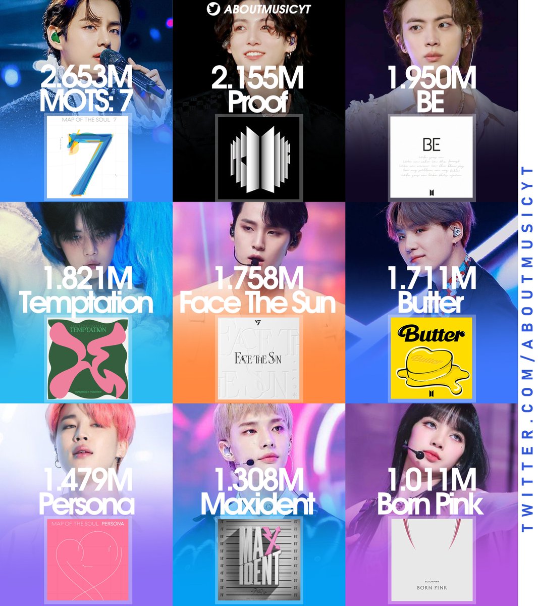 About Music Charts On Twitter Highest First Day Sales Of Kpop Albums