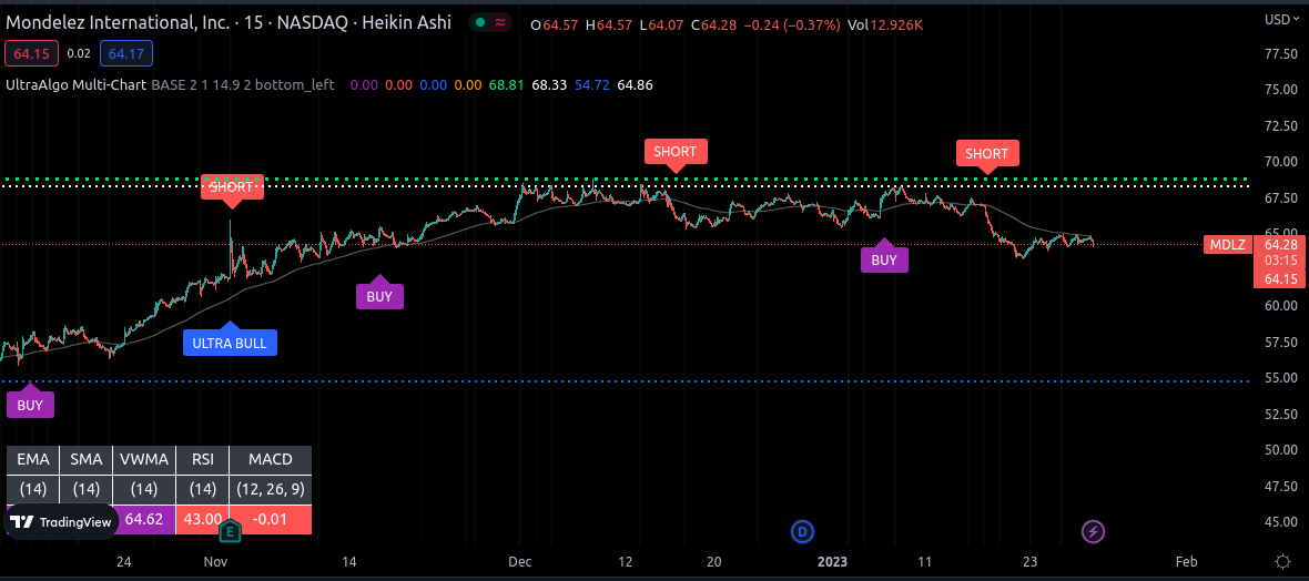 $MDLZ Awaiting Buy Signal based off 14 signals on the 15-min chart ...