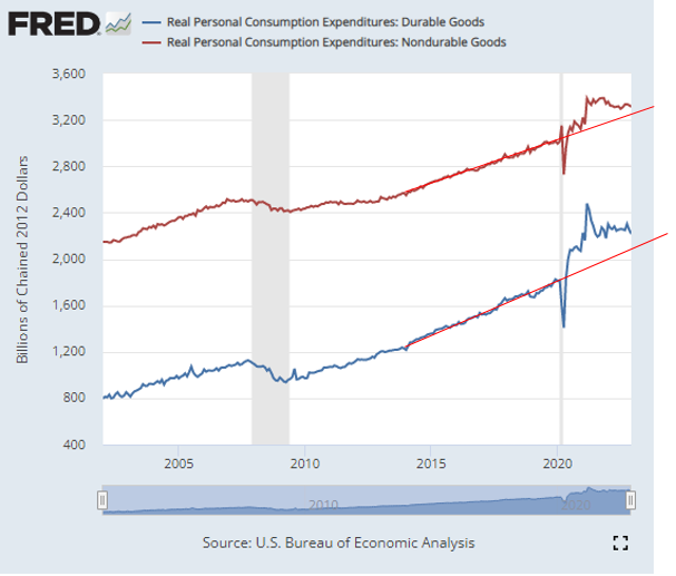 PCE report highlights a broad based deceleration of household demand ...