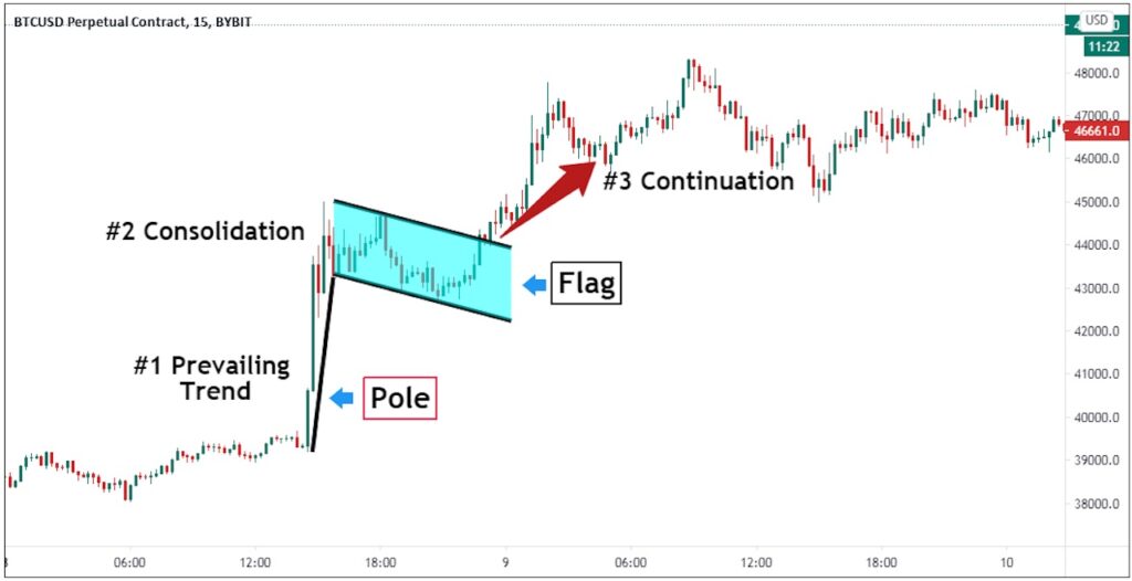 What is a Bullish Flag pattern? It is one of the best charting patterns ...