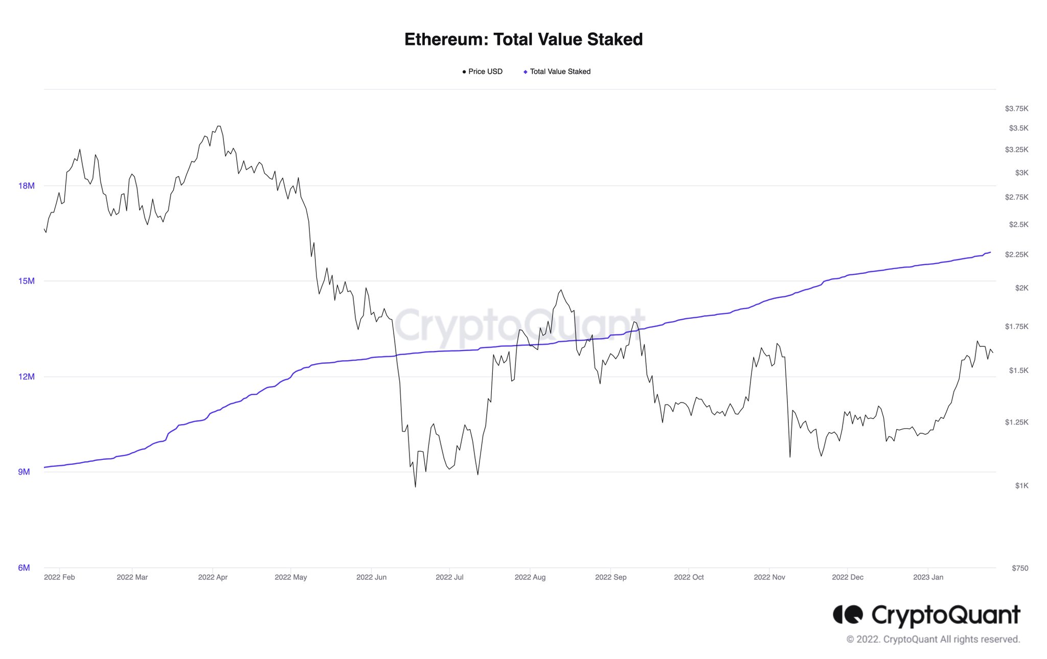 CryptoQuant.com on Twitter: "The total number of ETH staked has reached a new all-time high of ...