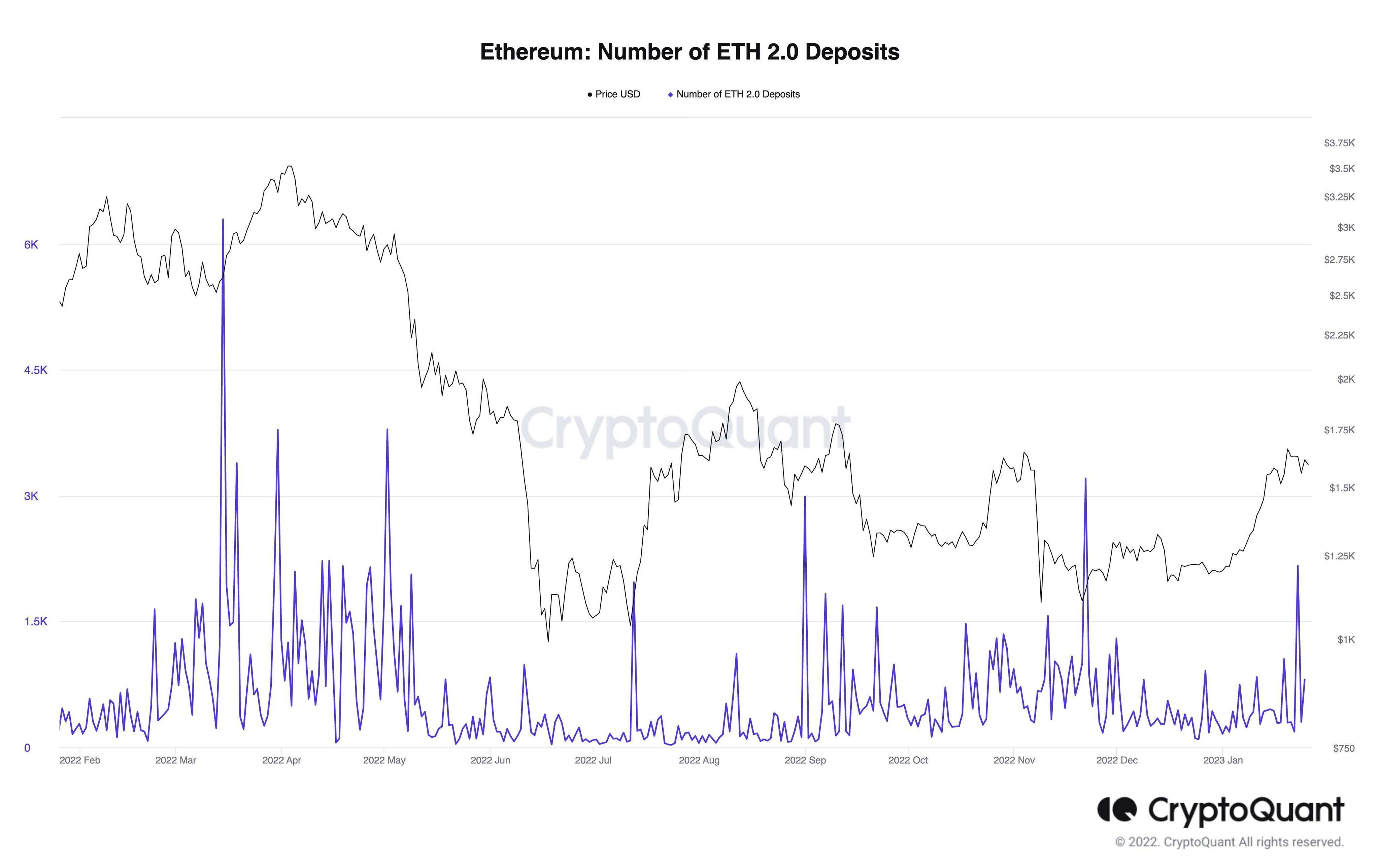 CryptoQuant.com on Twitter: "The total number of ETH staked has reached a new all-time high of ...