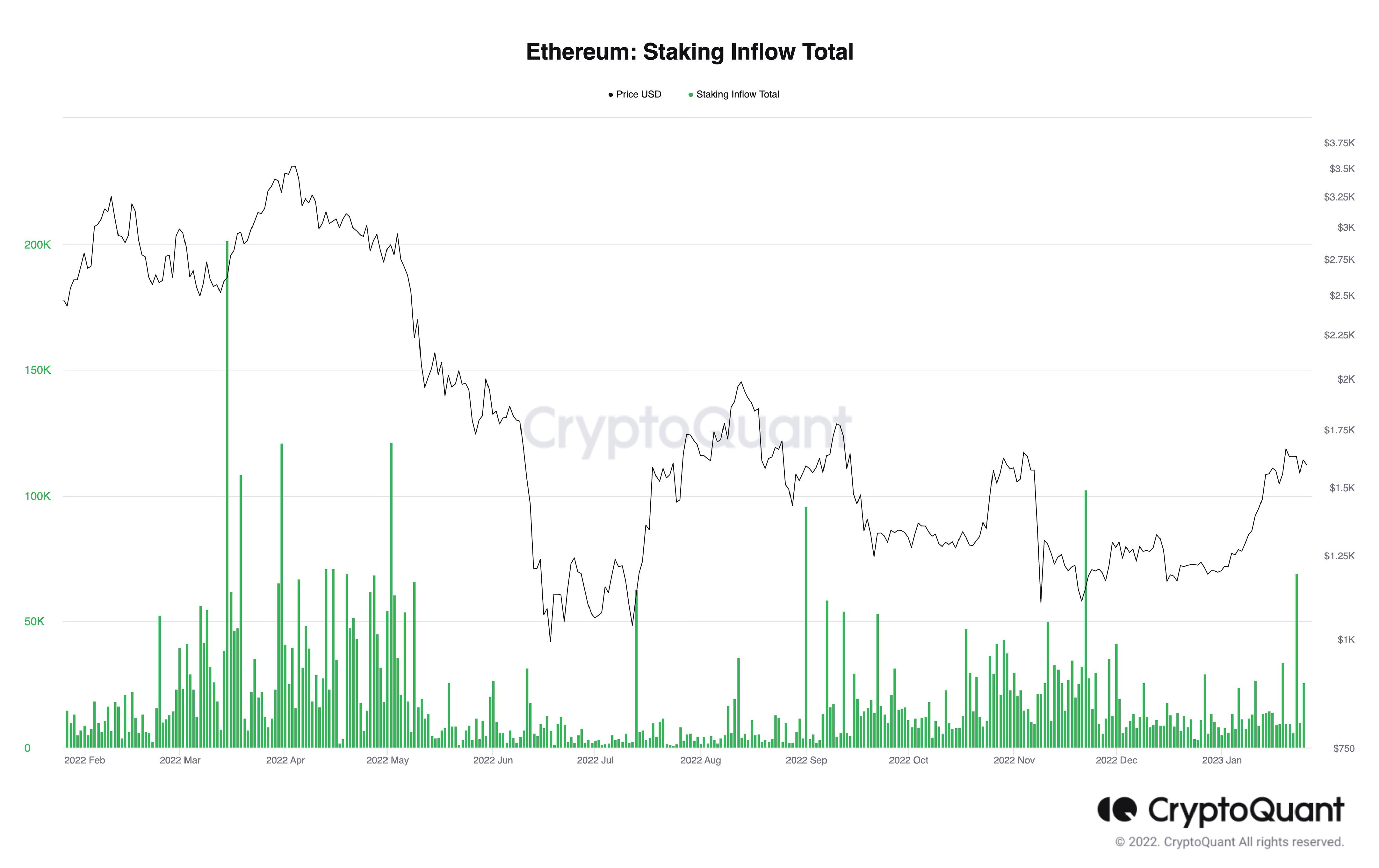 CryptoQuant.com on Twitter: "The total number of ETH staked has reached a new all-time high of ...