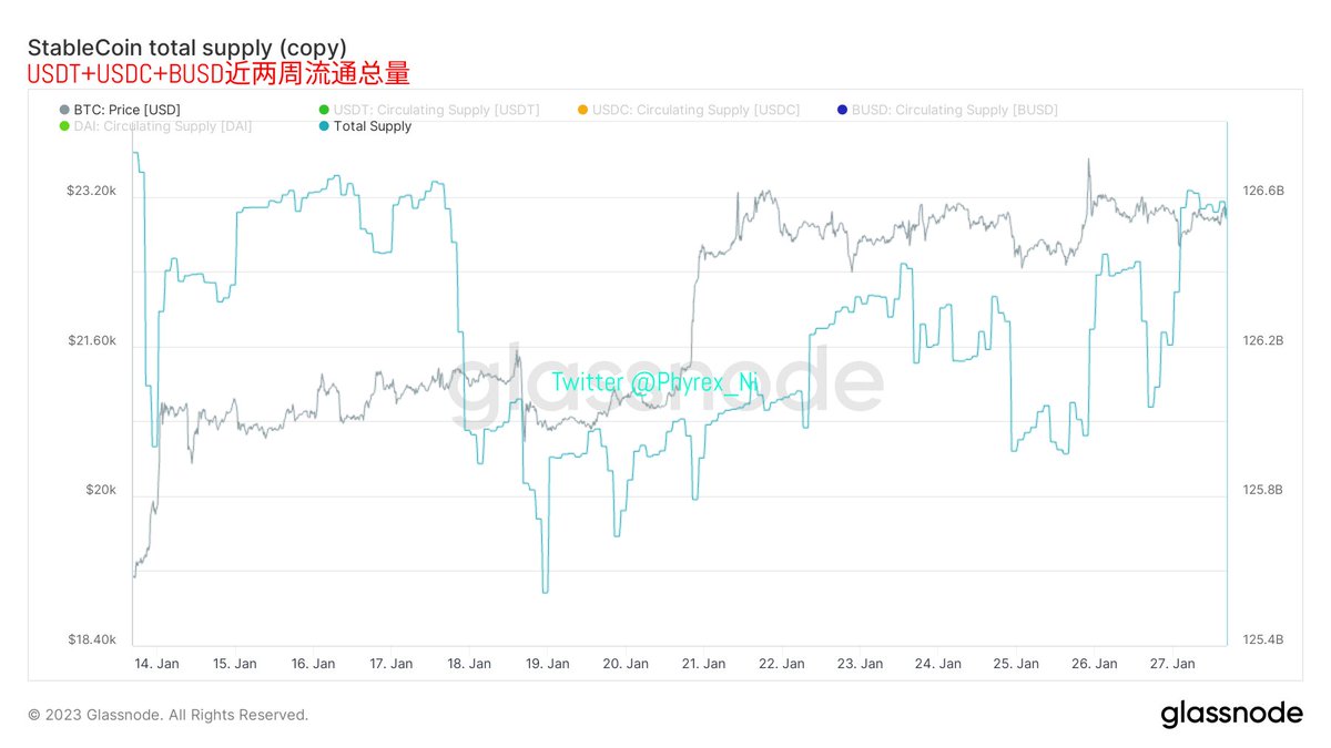 Phyrex On Twitter 因此从三个主力稳定币截止到北京时间28日零点20分的数据可以看到,目前总市值是处于上升的趋势,24小时内上涨了超过3亿美金,而更多的用户依然是来自于欧美