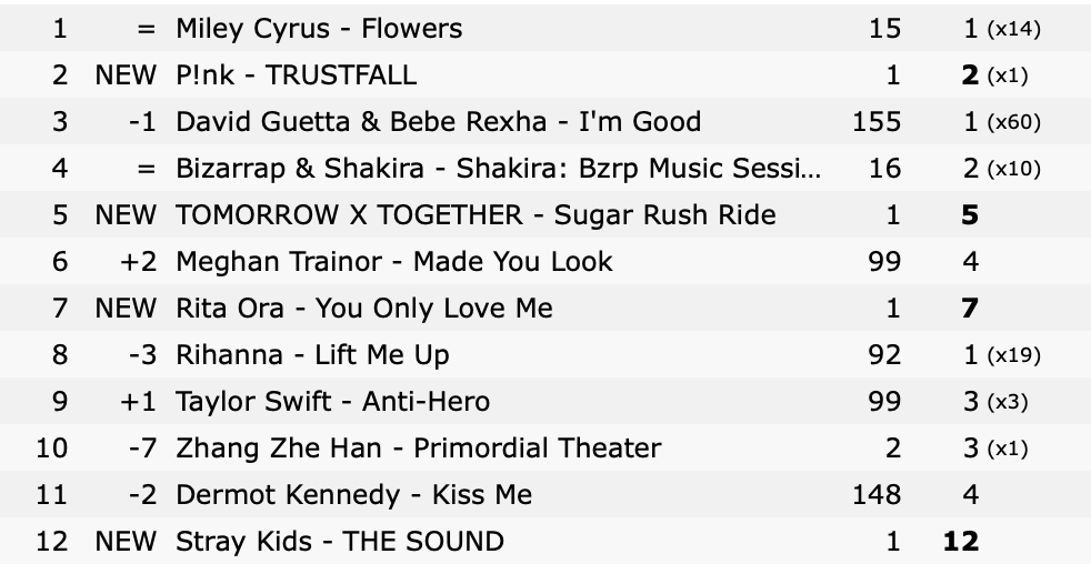 Stray Kids Chart Data on Twitter: ""THE SOUND" debuts at #12 on iTunes Song Chart European! (01/ ...