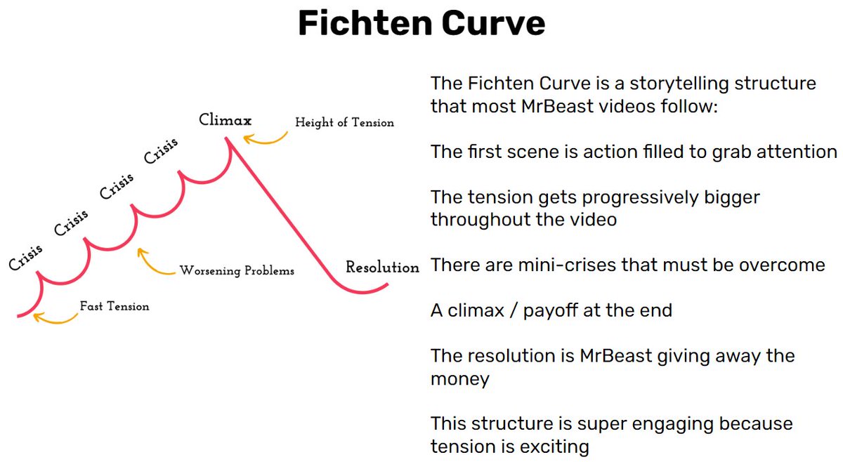 I Studied 733 Mr Beast Videos Here's What Worked: - Thread from ...