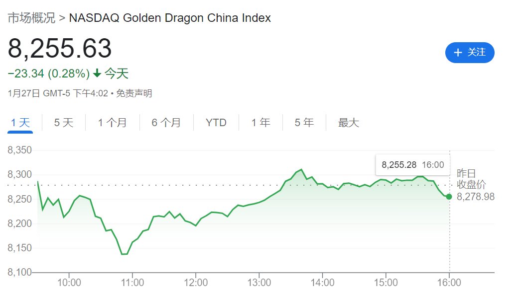 投资理财 美股 周五(1月27日),中概股涨跌互现,纳斯达克金龙指数跌03,收于8256点。ishares Msci中国指数etf涨13,收于56美元。 科技股中,斗