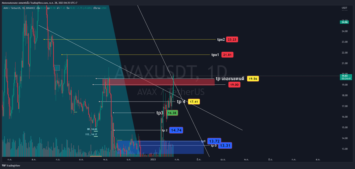 Mote | Crab on Twitter: "#avax tp เถอะนะ ถึง จุดแล้วน้ะ สงสัยจะไปต่อ"