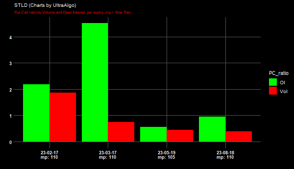 $STLD Put-Call ratio by Open Interest => 2.19, and Volume => 1.86 ...