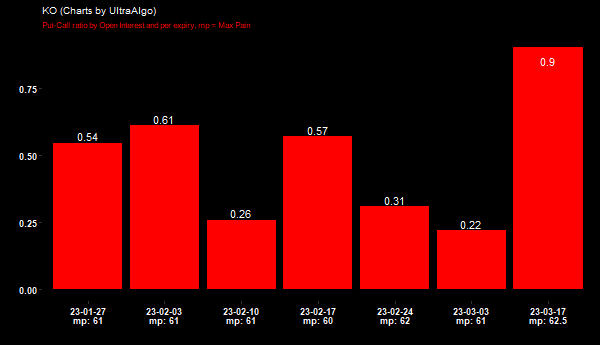 $KO Put-Call ratio by Open Interest => 0.54 @ 2023-01-27. Learn more at ...