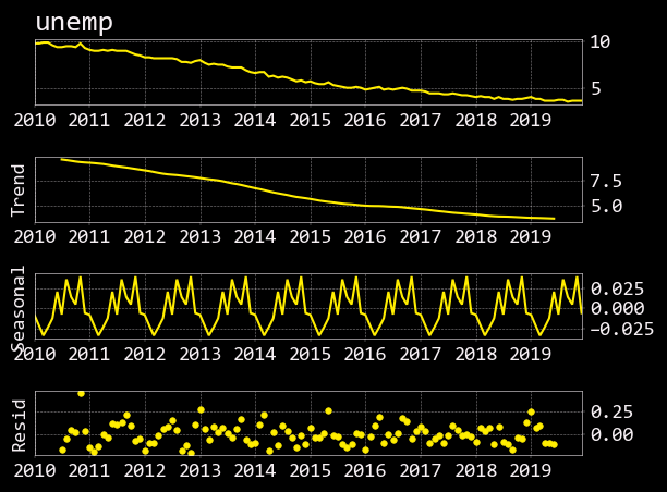 Time series are made up of level, trend, seasonality, and noise. If ...