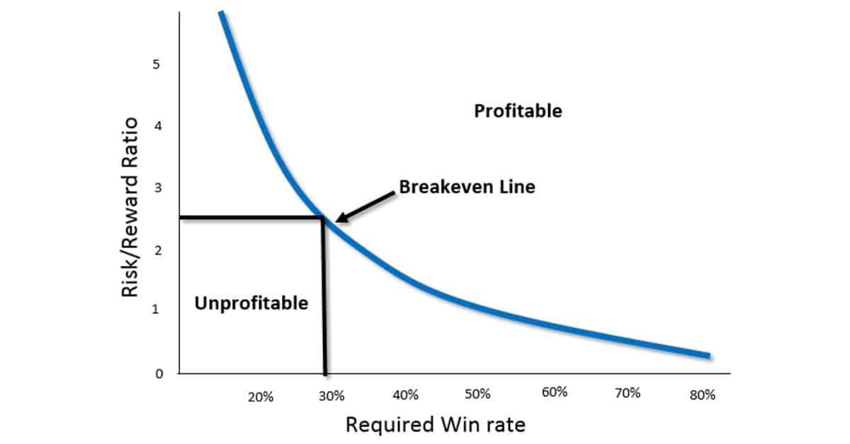 Let's spark a debate on the pros and cons of high win rate - low R/R vs ...