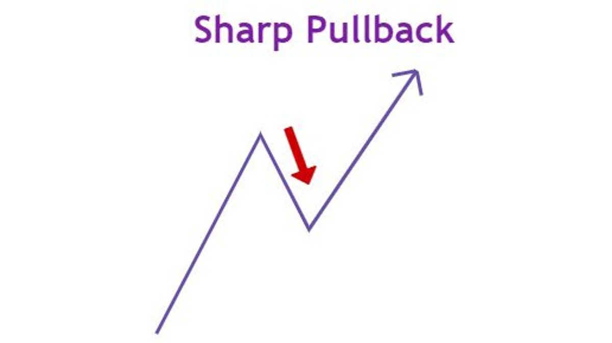 What is 𝐒𝐡𝐚𝐫𝐩 & 𝐒𝐡𝐚𝐥𝐥𝐨𝐰 𝐏𝐮𝐥𝐥𝐛𝐚𝐜𝐤 𝐓𝐫𝐚𝐝𝐢𝐧𝐠 𝐒𝐭𝐫𝐚𝐭𝐞𝐠𝐲 and 𝐇𝐨𝐰 𝐓𝐨 𝐓𝐫𝐚𝐝𝐞 it ...