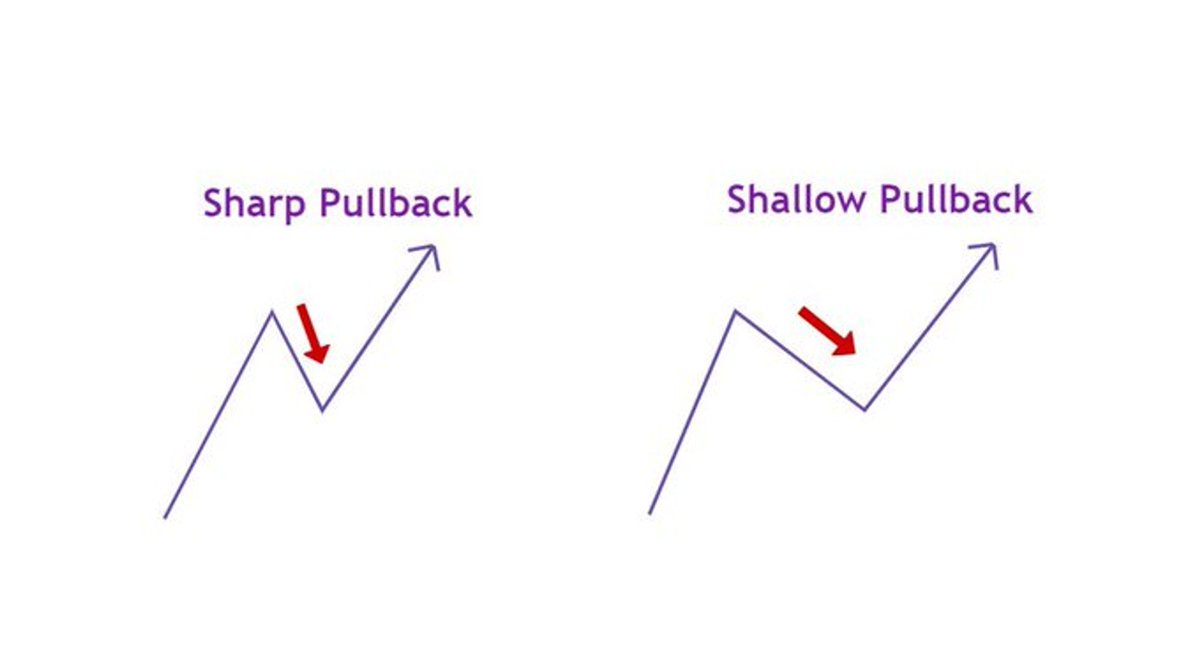 What is 𝐒𝐡𝐚𝐫𝐩 & 𝐒𝐡𝐚𝐥𝐥𝐨𝐰 𝐏𝐮𝐥𝐥𝐛𝐚𝐜𝐤 𝐓𝐫𝐚𝐝𝐢𝐧𝐠 𝐒𝐭𝐫𝐚𝐭𝐞𝐠𝐲 and 𝐇𝐨𝐰 𝐓𝐨 𝐓𝐫𝐚𝐝𝐞 it ...