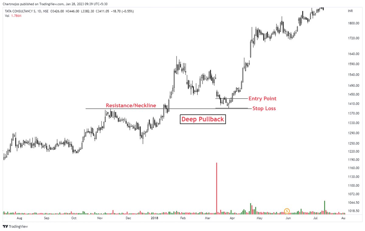 What is 𝐒𝐡𝐚𝐫𝐩 & 𝐒𝐡𝐚𝐥𝐥𝐨𝐰 𝐏𝐮𝐥𝐥𝐛𝐚𝐜𝐤 𝐓𝐫𝐚𝐝𝐢𝐧𝐠 𝐒𝐭𝐫𝐚𝐭𝐞𝐠𝐲 and 𝐇𝐨𝐰 𝐓𝐨 𝐓𝐫𝐚𝐝𝐞 it ...