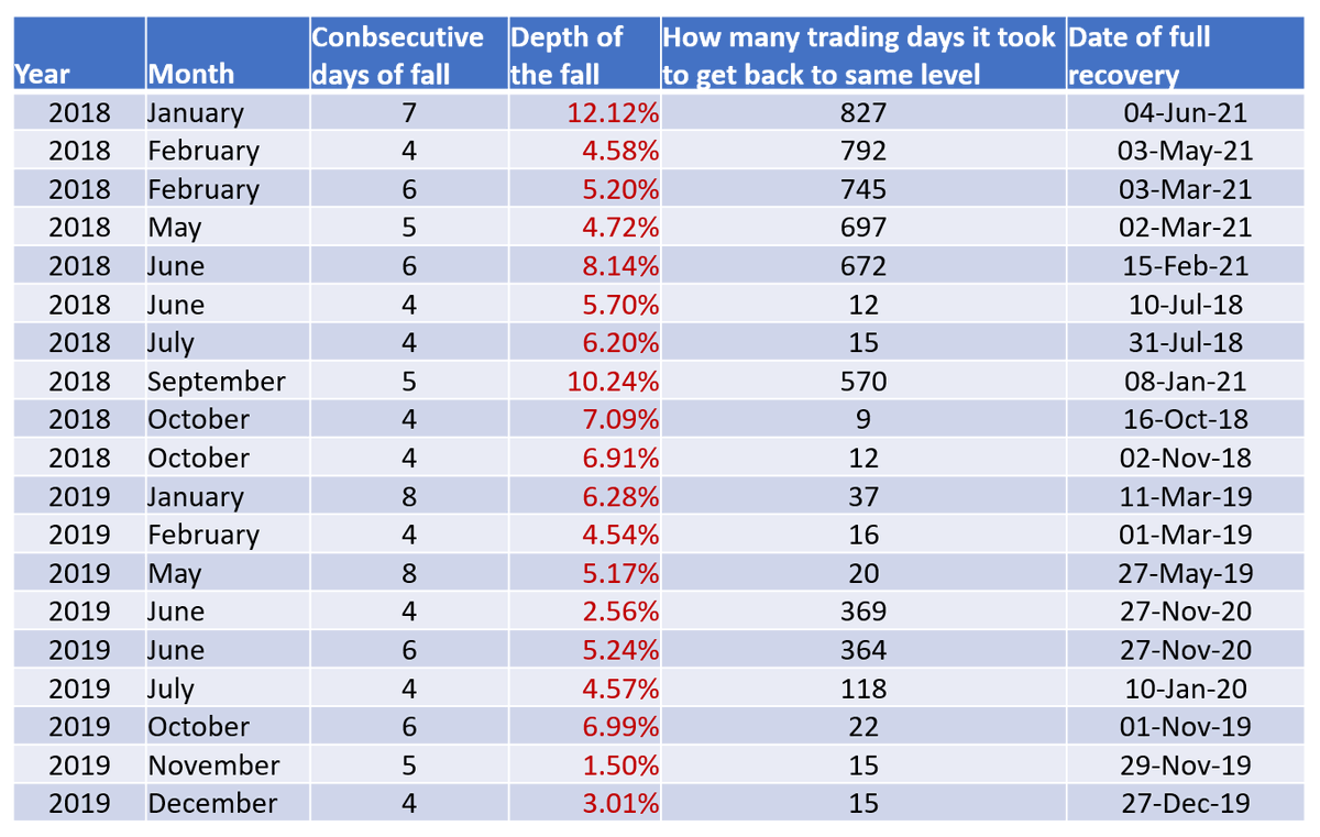 Nifty Small Cap 100 Index is on a downhill for the last 6 days and that ...