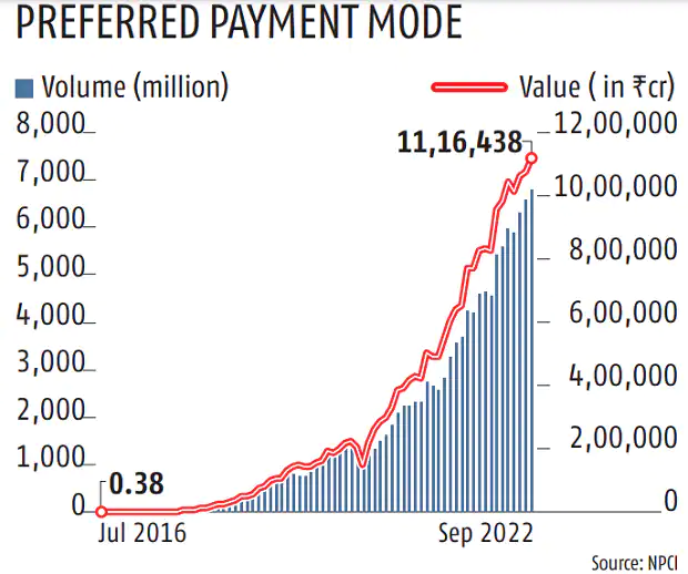 UPI hit 12 lakh crore worth of transactions in December It is a ...