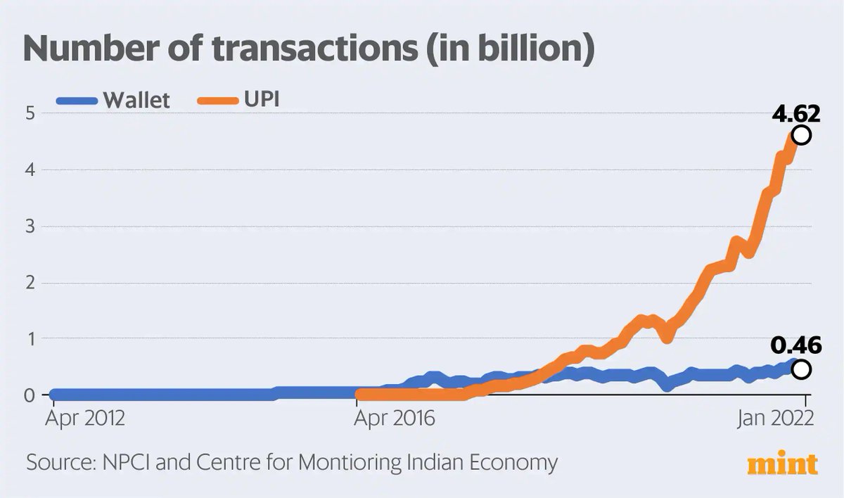 UPI hit 12 lakh crore worth of transactions in December It is a ...