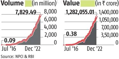 UPI hit 12 lakh crore worth of transactions in December It is a ...