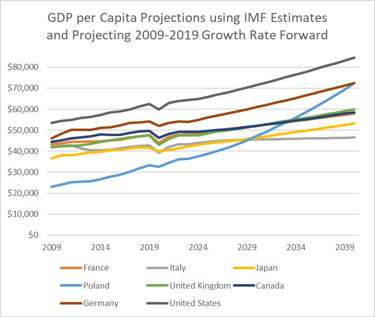 Karol Gotfryd, ChatGPW on Twitter: "Poland's per capita GDP to catch up with that of Germany on ...