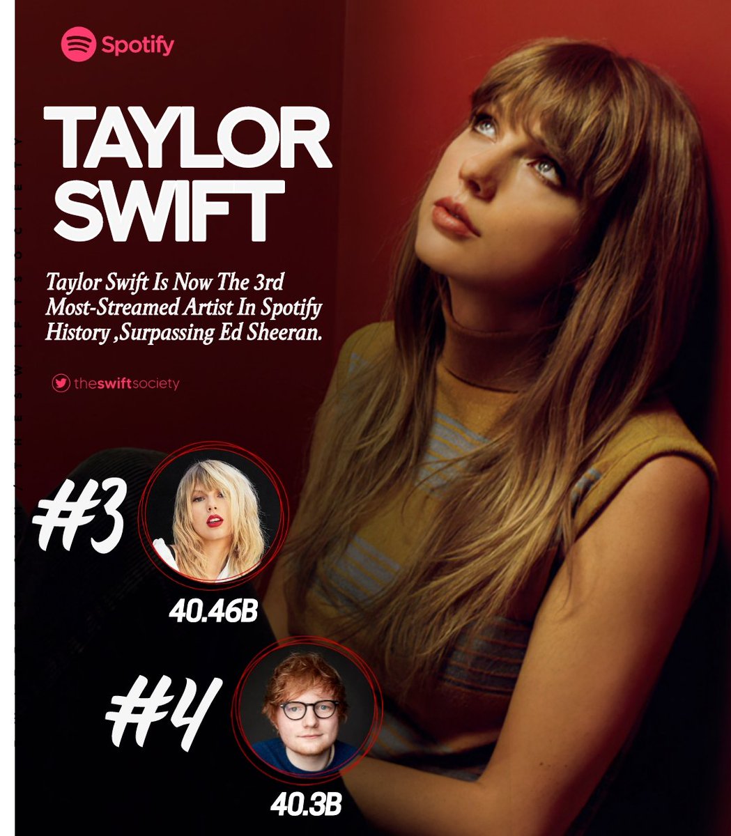 The Swift Society 💜 On Twitter 👑 Taylorswift13 Is Now The 3rd Most