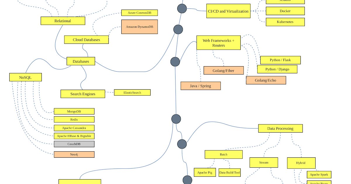 Javarevisited On Twitter Rt Javinpaul The 2023 Data Scientist And Data Engineering Roadmap