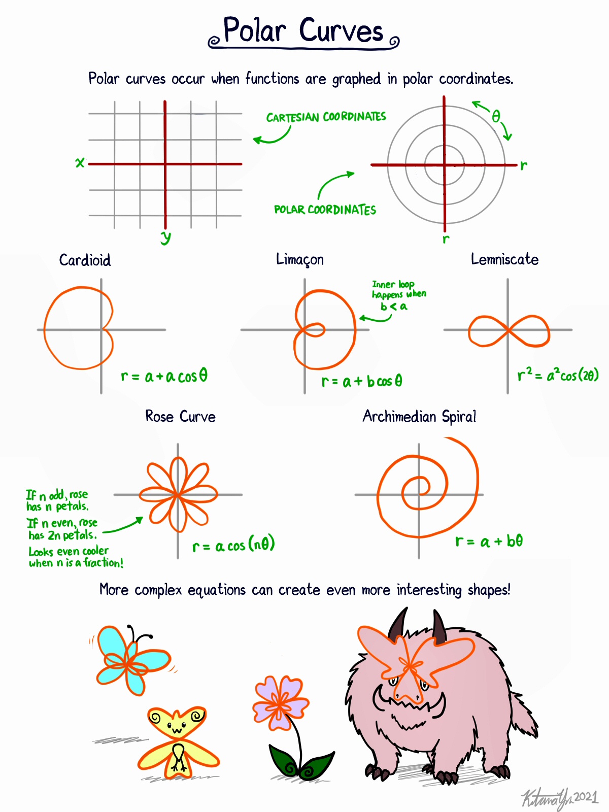 Cliff Pickover on Twitter: "Mathematics and Beauty. Polar Curves, in a nutshell. By Ketrina ...