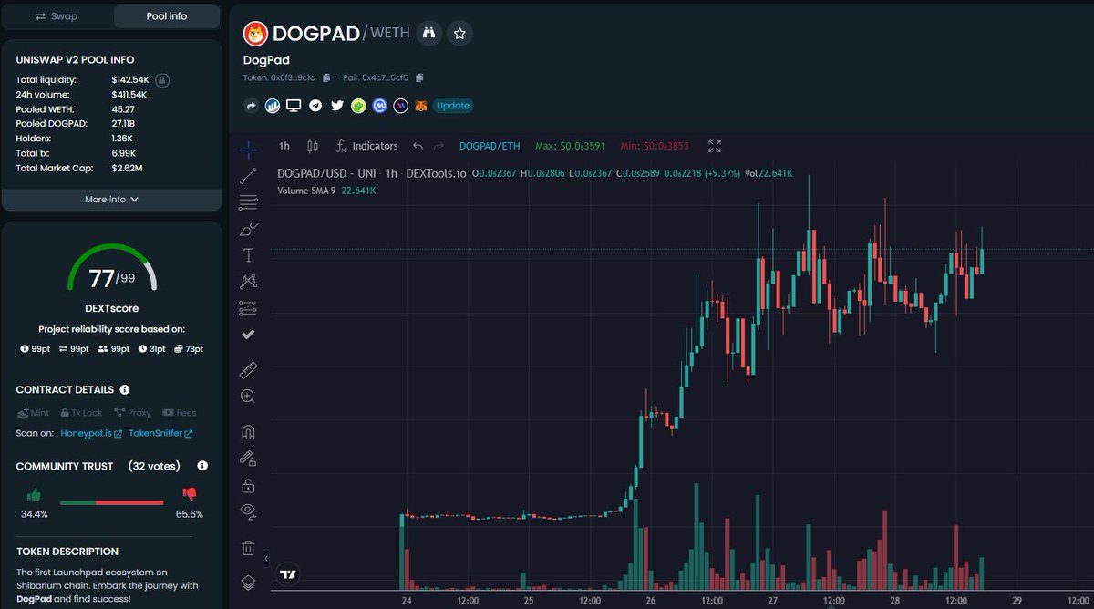 SHIBA INU on Twitter: "🧵 Thread about $DOGPAD 👇 1/3 #Shibarium is near, and some teams are ...