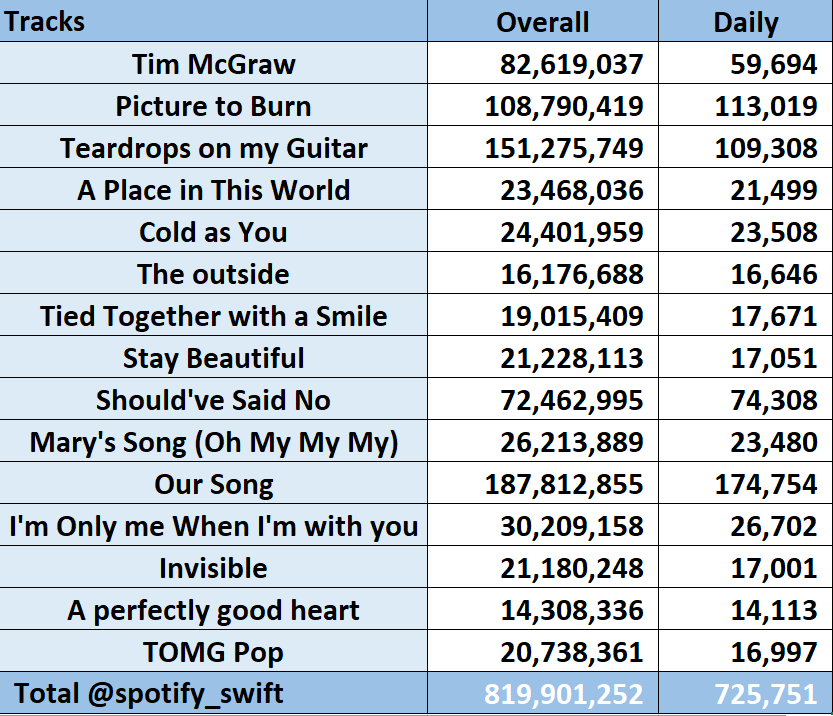 Taylor Swift Streaming Data 🕛 on Twitter: Taylor Swift Streaming Data 🕛 on Twitter: