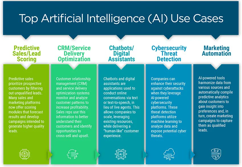 EnFuse Solutions on Twitter: "#Infographic: Top Artificial Intelligence Use Cases! via @Paula ...