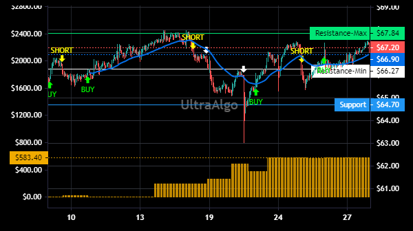$FTV Trading Ideas | Awaiting Short signal. 66.67% Profitability based on 9 trades. Profit ...