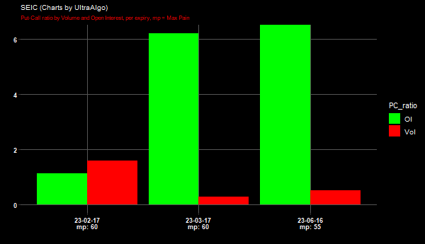 $SEIC Put-Call ratio by Open Interest => 1.11, and Volume => 1.59 ...