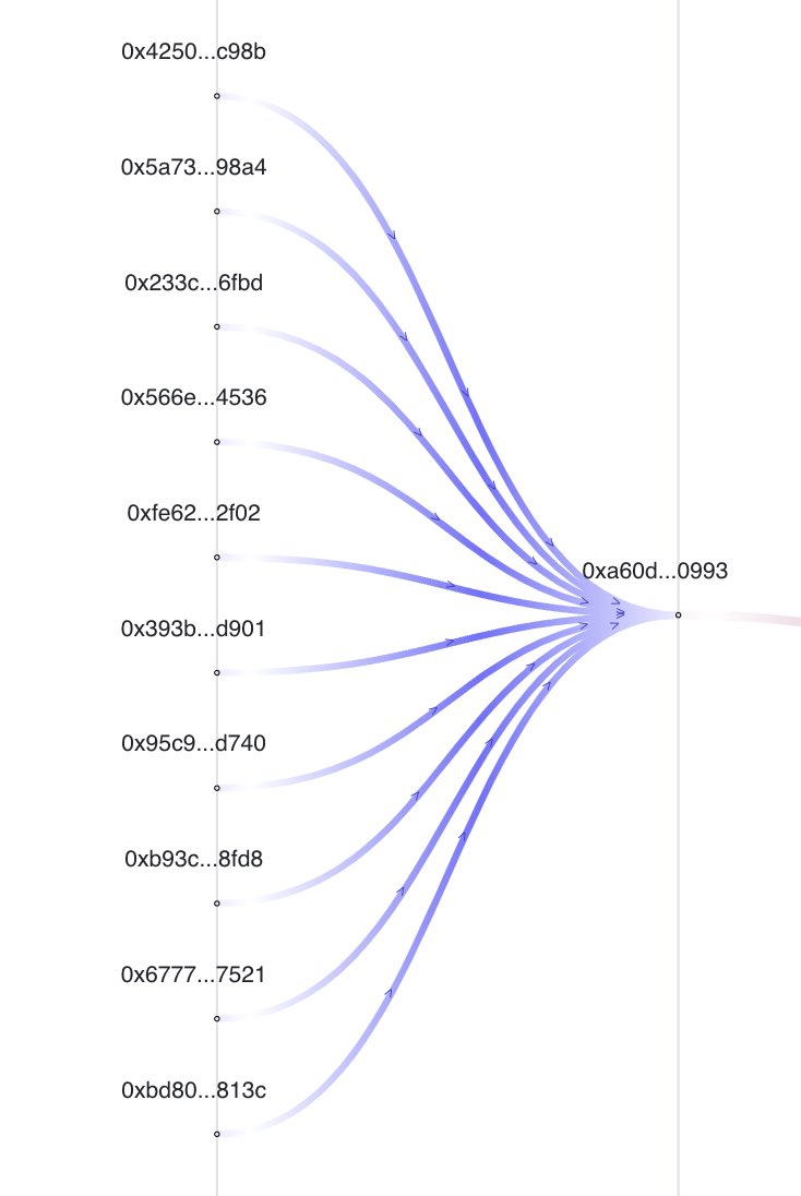 OnceKnownAsBoreD.Ape 🍌 on Twitter: "RT @zachxbt: Who’s active rn? DPRK just finished laundering ...