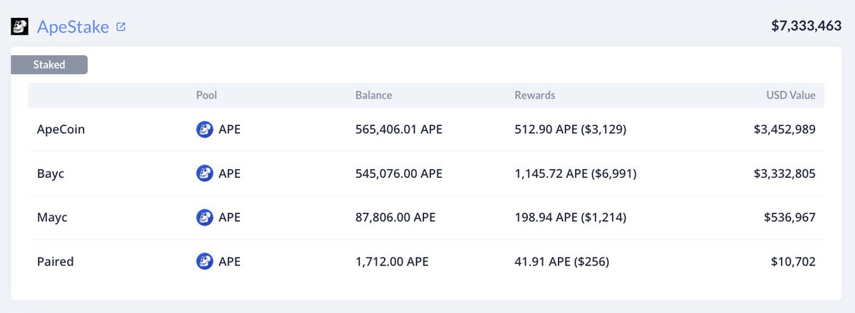链研社 on Twitter: "麻吉大哥凌晨往币安充值了30万 $APE(价值180万美金) 目前还剩下120万枚 APE在ApeStake(价值733万美金) 在月初麻吉曾持有200万 ...