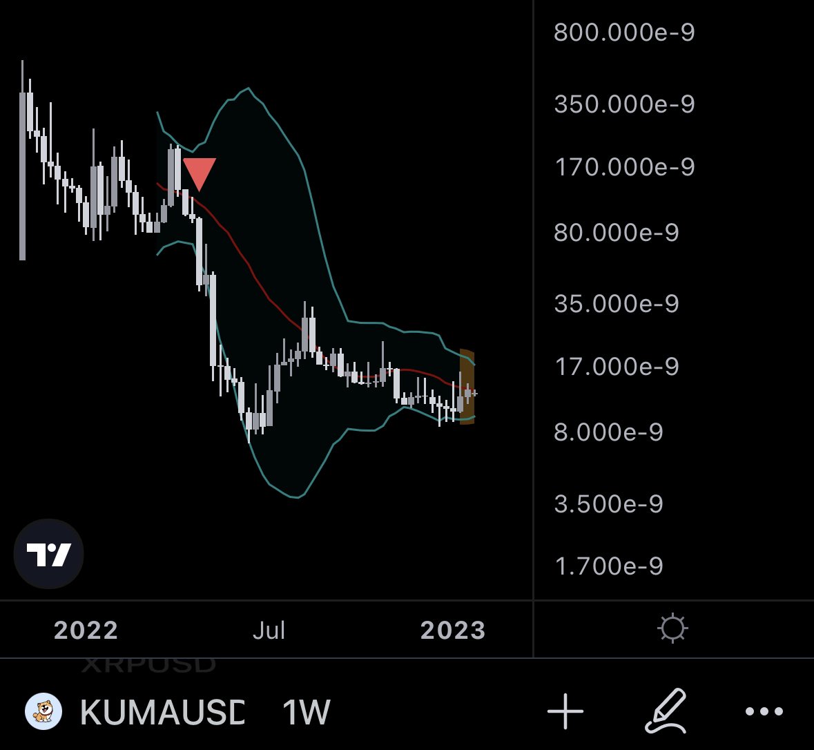 TechDev on Twitter: "Here’s $KUMA. Similar setup and squeeze as $FLOKI. Yet to breakout. Zero ...