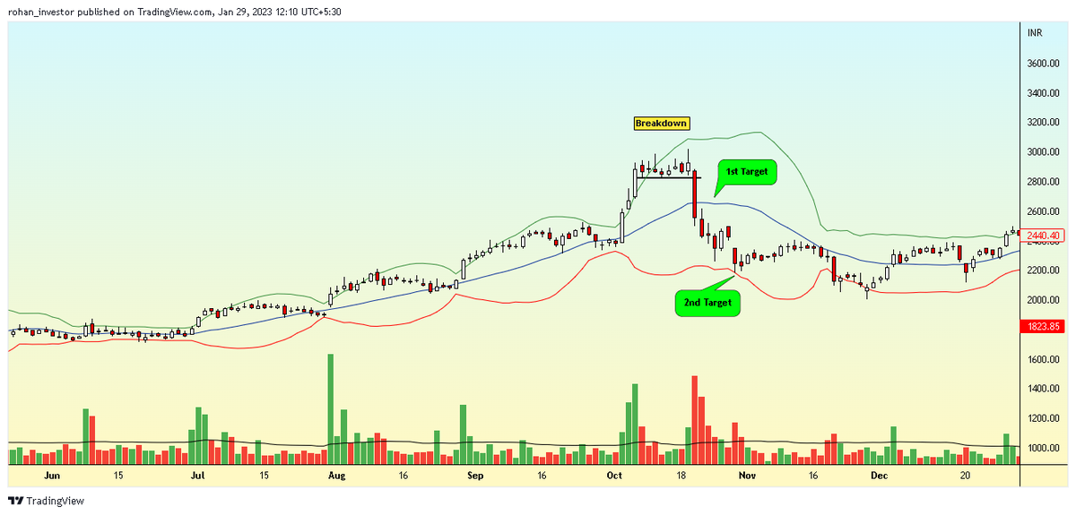 Thread: Bollinger Bands 🧵 John Bollinger's Bollinger Bands® is a highly ...