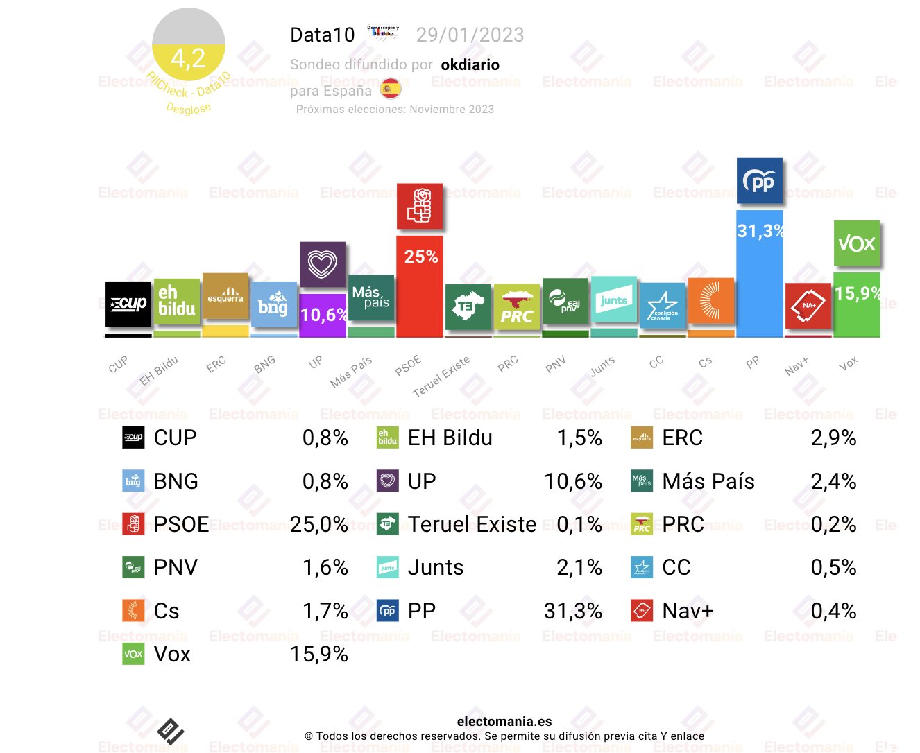 EM-electomania.es on Twitter: "Data10 (29E): el PP 💧 araña un par de escaños a Vox 🥦. https://t ...