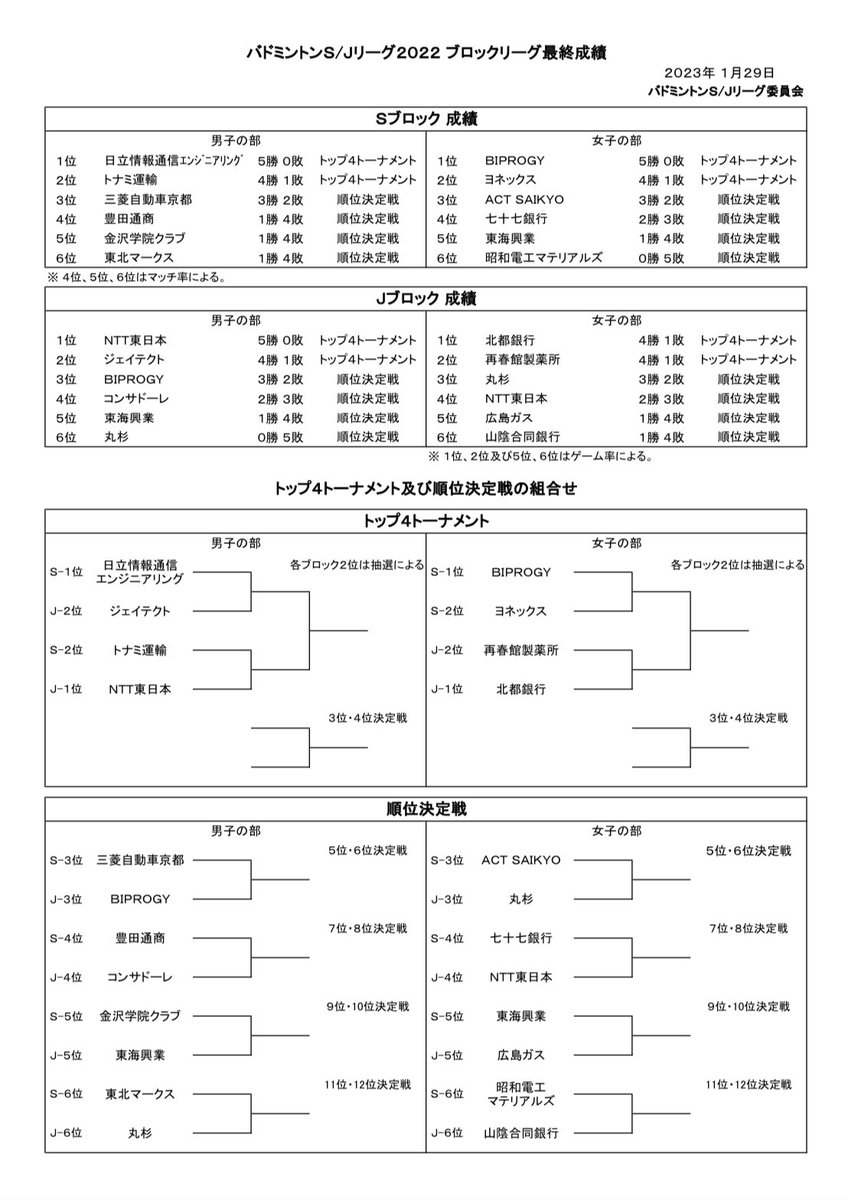 堤 啓太郎 On Twitter Rt Leaguesj バドミントンsjリーグ2022 ブロックリーグ最終成績です🏸 Sjリーグ
