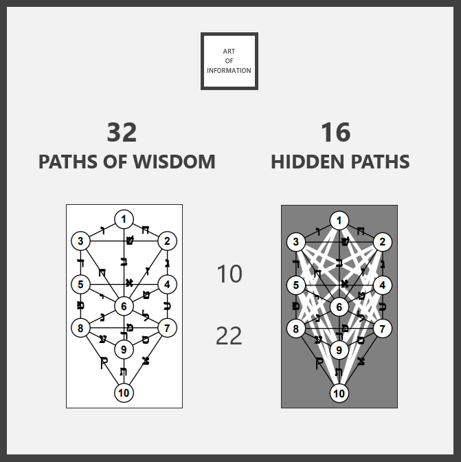 Art of Information on Twitter: "RT @artofinfo: 32 PATHS OF WISDOM 16 HIDDEN PATHS"